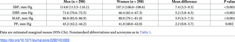 Sex Differences In Blood Pressure In Apparently Healthy Adults Download Scientific Diagram
