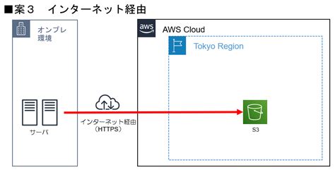 オンプレ から S3 へのバックアップ リウコムtechブログ
