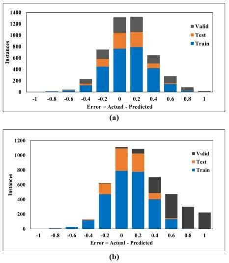 error histogram a ann model and b anfis model download