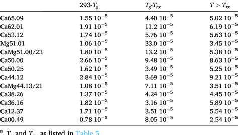 Coefficients Of Thermal Expansion K 1 Used In Different Temperature