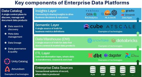 How To Build An Enterprise Data Platform For Business Value Convergenceai Posted On The Topic