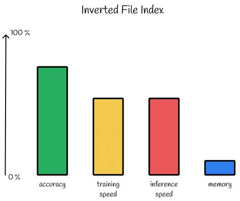 Similarity Search Part 1 Knn And Inverted File Index Towards Data Science