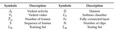 Table 1 From Violence Detection Using Spatiotemporal Features With 3d Convolutional Neural