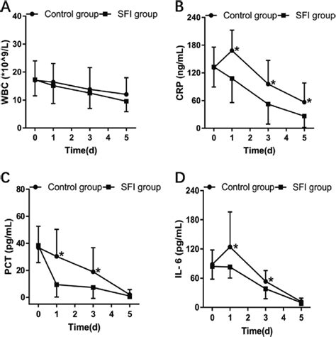 Effects Of Sfi Administration On The Inflammatory Response A Effect