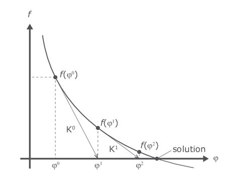 1 Iterative Solution Of The Non Linear Equation F ϕ 0 Using