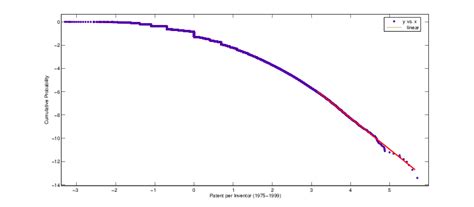 Cumulative Probability Distribution Patent Per Inventor Fractioned