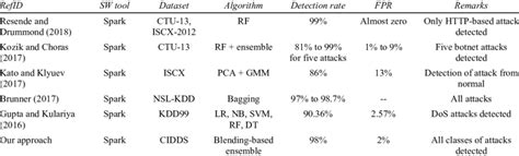 Comparison Table For Detection Rate Of Different Distributed Ml