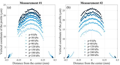 Measured Vertical Coordinate Of The Profile Of The Fabricated