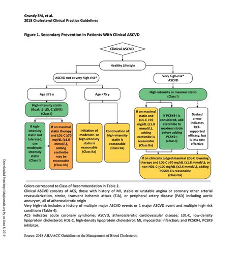 Cholesterol Algorithm For Patients With Clinical Ascvd Time Of Care
