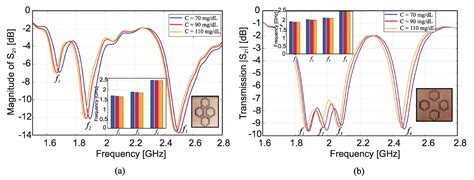 Sensors Free Full Text Techniques To Improve The Performance Of