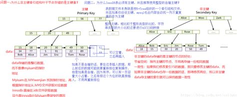 关于mysql中索引底层数据结构b树和b 树的理解以及常见问题 sqlserver聚集索引数据结构b树 csdn博客