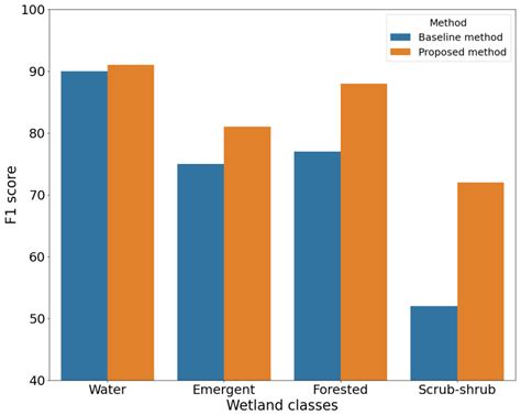 Remote Sensing Free Full Text Rapid Large Scale Wetland Inventory Update Using Multi Source