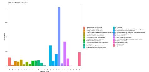 Figure 3 From Transcriptome Profiling Analysis Of The Testis After