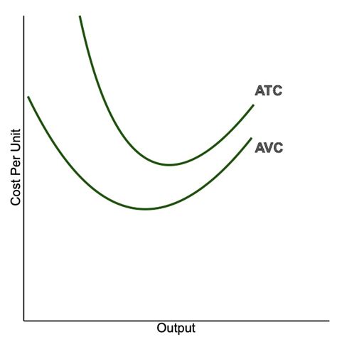 Solved The Figure On The Right Shows The Average Total Cost Curve And