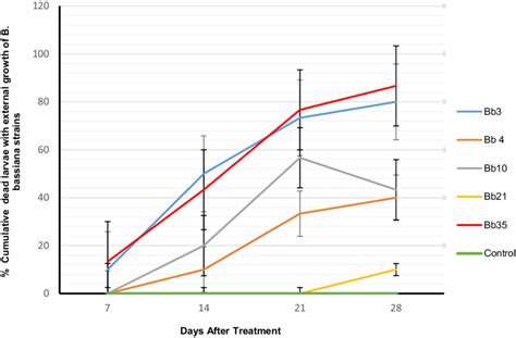 Cumulative Mortality Of Chilo Partellus 3rd Instar Larvae Killed By Download Scientific