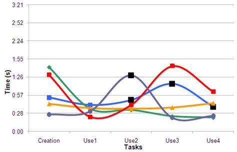 Evolution Of Users Performance For Passwords With Six Icons Download