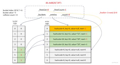 core中dictionary的实现 yycoding 记录编程点滴
