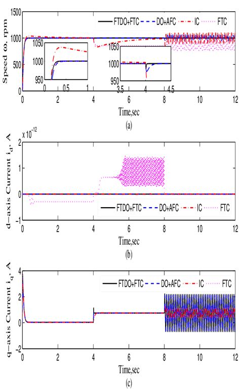 Response Curves Of The Pmsm In The Presence Of Load Torque Variation