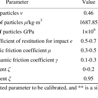Values Of Simulation Parameters Of The Particle Of The Particulate Material Download