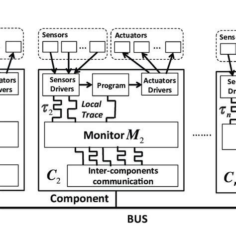 Decentralized Monitoring Setting For A Distributed Embedded Systems
