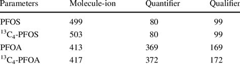 Multiple Reaction Monitoring Parameters Download Table