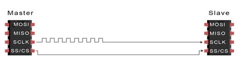 The Difference And Application Of SPI UART I C Communication Utmel