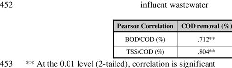 correlations between cod removal bod cod ratio and tss cod ratio of