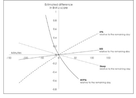 Figure 1 From Compositional Data Analysis For Physical Activity Sedentary Time And Sleep