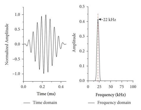 Time Domain And Frequency Domain Of Excitation Signal 33 Download