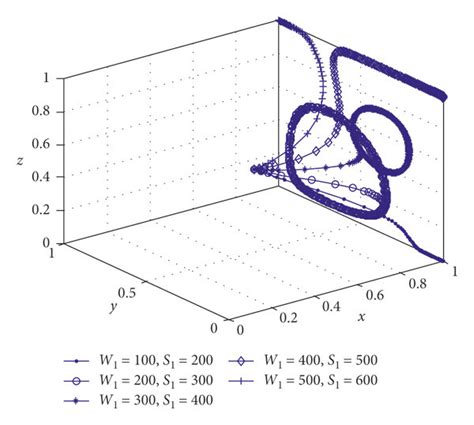 The Influence Of Increasing W1 And S1 On The Evolution Path Of