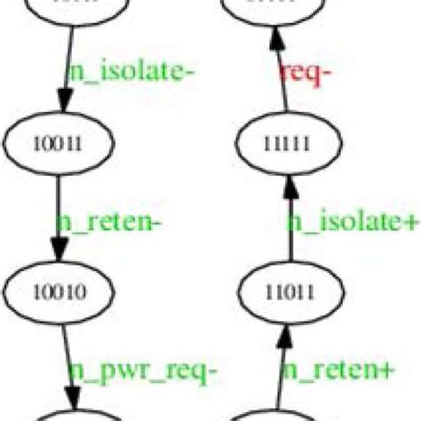 State Transition Graph Stg And State Graph Sg For Proposed Power Download Scientific