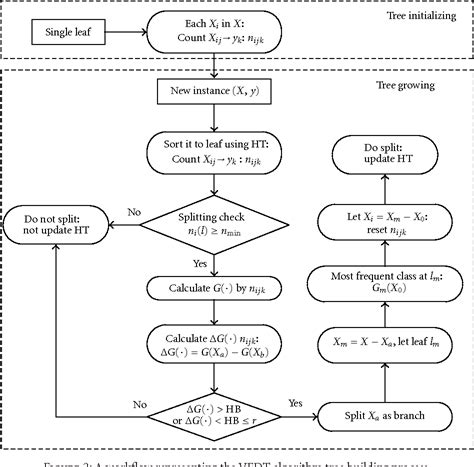 figure 2 from a very fast decision tree algorithm for real time data