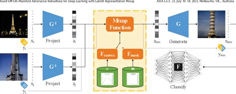 Figure 3 From Boost Offon Manifold Adversarial Robustness For Deep Learning With Latent