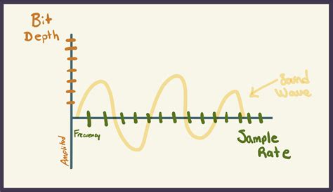 Sample Rate Vs Buffer Size