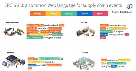 Epcis 2 0 Transforming The Global Supply Chain