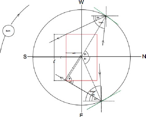 Figure From A Novel Mathematical Model To Improve The Power Output Of A Solar Panel Using