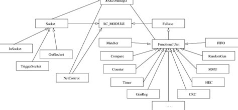 Class Hierarchy Of The Taco Systemc Simulator Framework Download