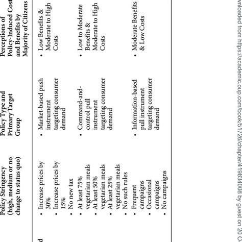 Overview Of Policy Design Attributes In The Conjoint Experiment Download Scientific Diagram