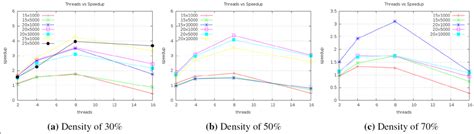 speedup obtained with the increase of the no of threads of execution