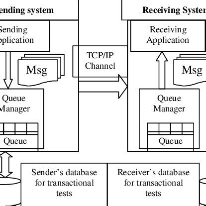 Open Loop Test Scenario Download Scientific Diagram