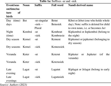 Table 1 From Divergent Categories Of Lexical Items In Nandi Names A