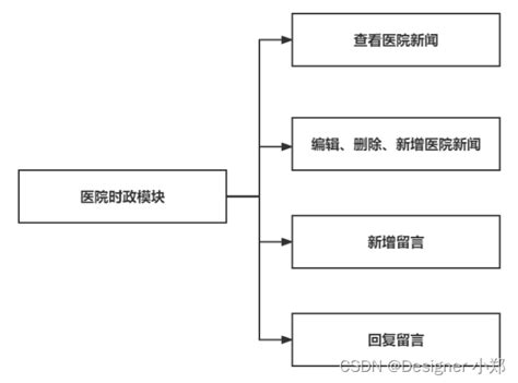 医院门诊预约挂号系统 毕业设计 Javavuespringbootmysql 腾讯云开发者社区 腾讯云