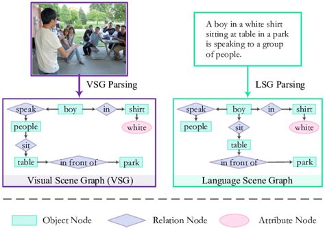 Illustration Of The Full Scene Graph Structures The Object Nodes Are