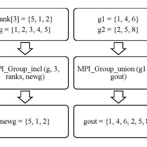 schematic example of dart group creation download scientific diagram
