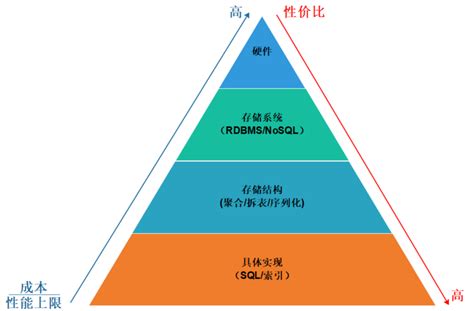 数据库性能优化八大方案 数据库优化方案有哪些 csdn博客
