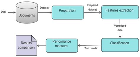 Turkishtexts Machinelearning Textpreprocessing Applied Sciences Mdpi