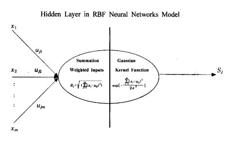 Hidden Layer Structure Of Rbf Neural Networks Model Download Scientific Diagram