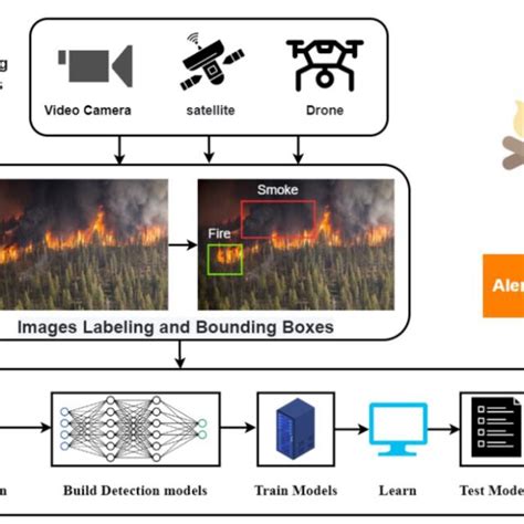 Wildfire Smoke Detection Operation Flowchart Using Deep Learning