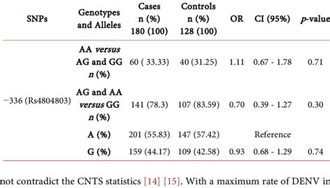 Association Between Polymorphisms And Risk Of Dengue Download Scientific Diagram
