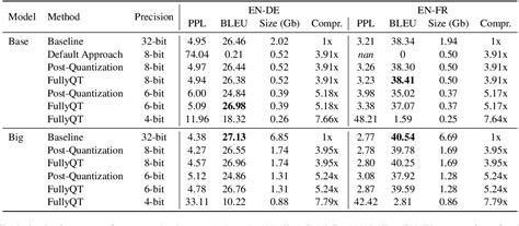 Table 2 From Fully Quantized Transformer For Machine Translation